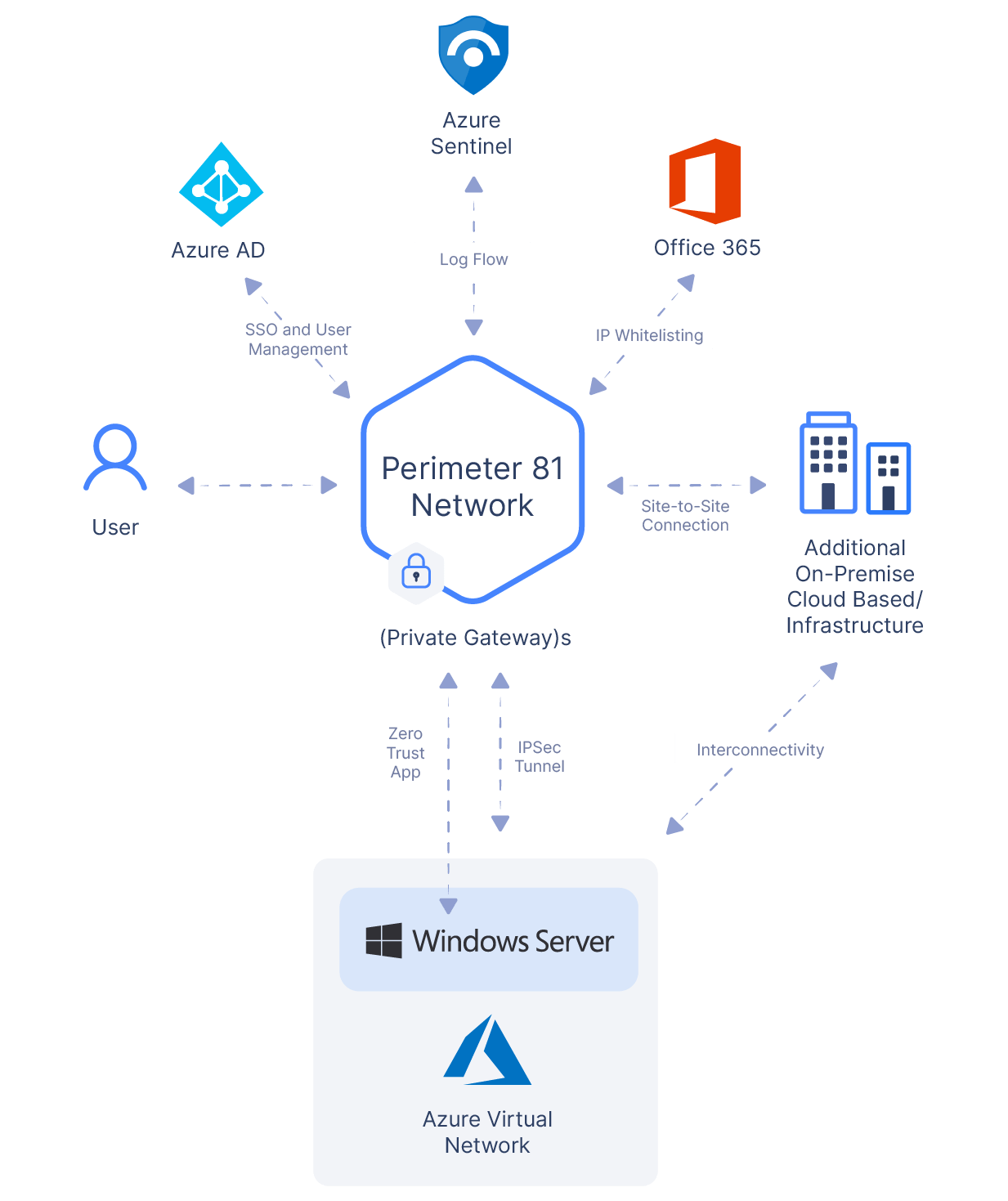 Microsoft Azure | Perimeter 81
